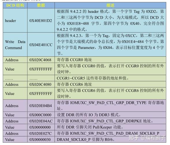 I.MX6U 裸机开发4.IMX启动方式 - 知乎