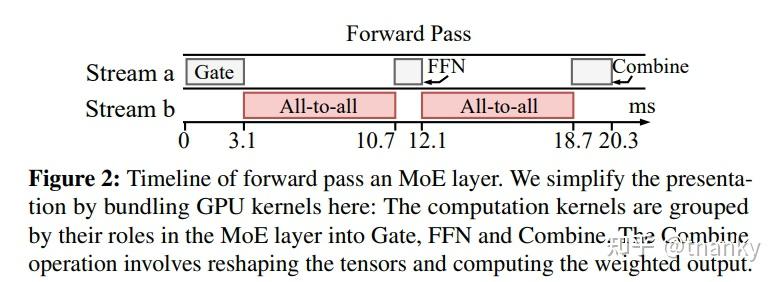 Accelerating Distributed MoE Training and Inference with Lina - 知乎