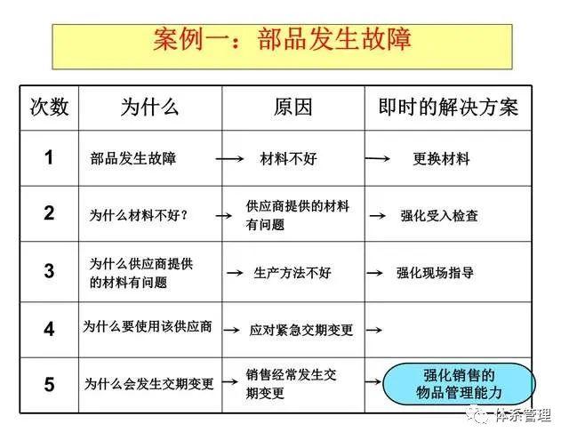 什么是5WHY问题分析法？附44页培训教材PPT（含多个实际案例）-可直接下载编辑档！ - 知乎