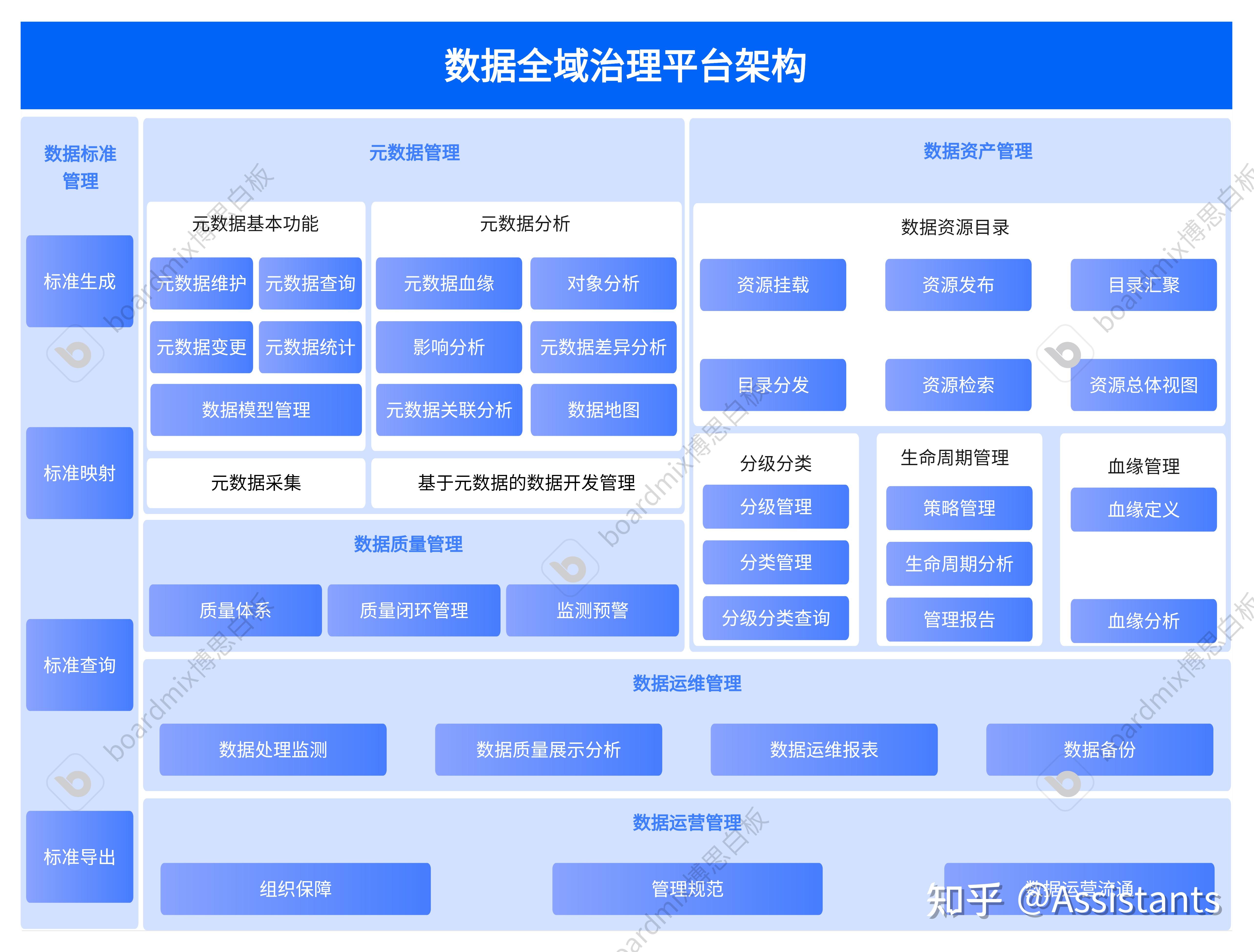 如何编制一个数据治理架构图谱? 知乎