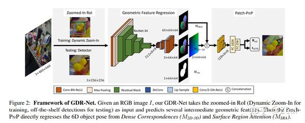 GDR-Net: Geometry-Guided Direct Regression Network for Monocular 6D ...