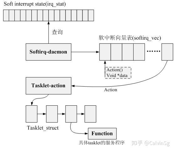 Linux内核中的下半部机制之tasklet - 知乎