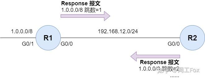 图解 RIP ：这玩意儿可以自动生成路由？ - 知乎