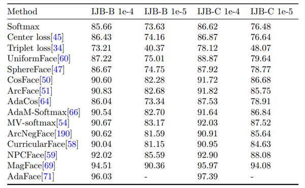 人脸识别技术综述，出自OPPO研究院 - 知乎