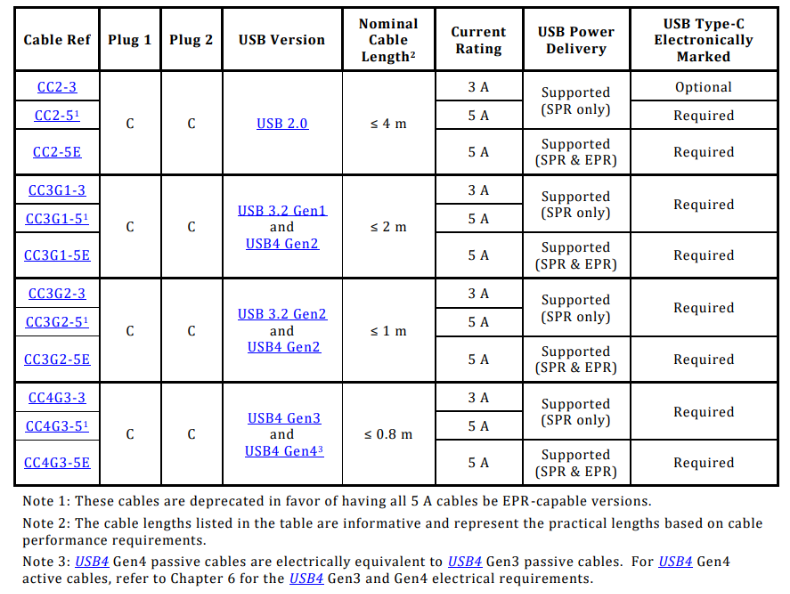 USB-IF 发布USB4® 2.0版规范，通过PAM3编码实现80Gbps数据传输 - 知乎