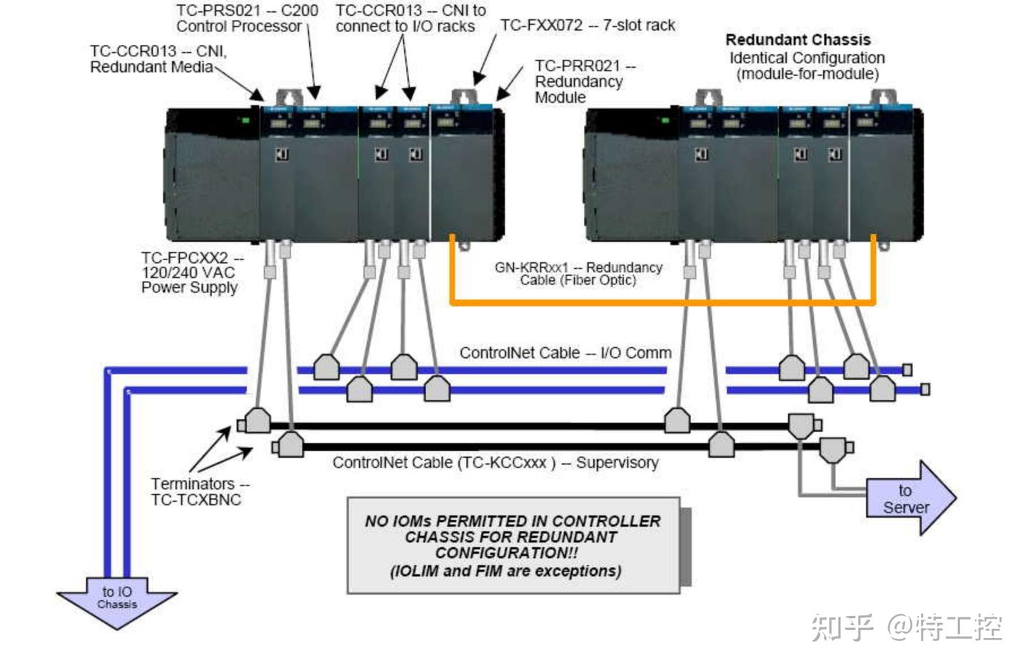 Honeywell Experion PKS C200系列的几种典型架构 - 知乎