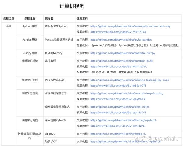 《Datawhale人工智能培养方案》发布！ - 知乎
