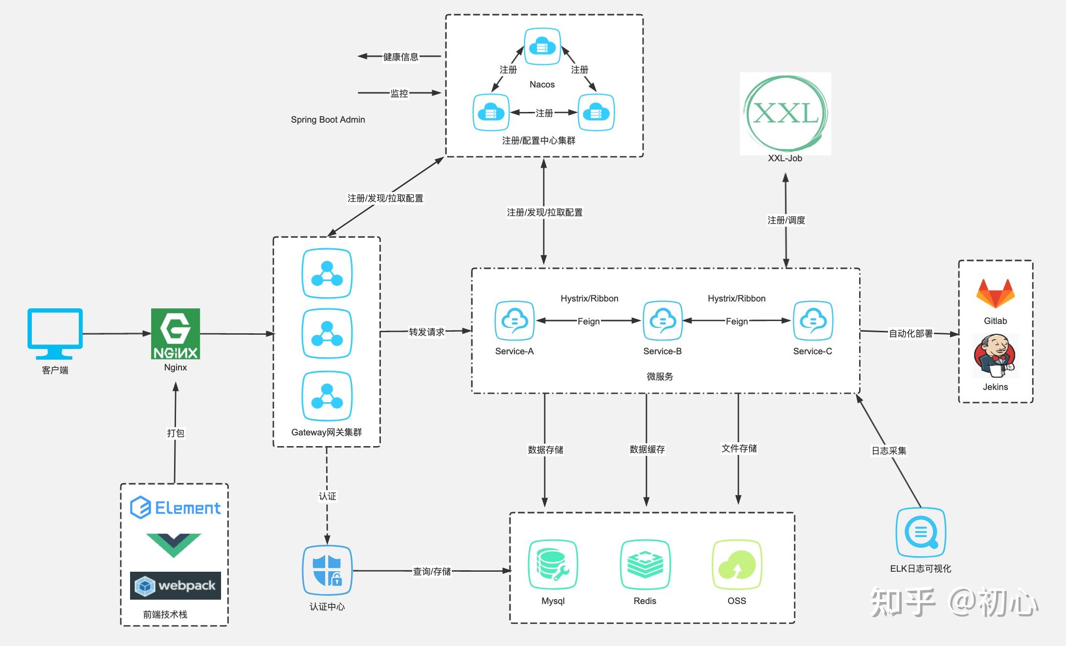 Java架构之路-SpringCloud组件设计原理及实战 - 知乎