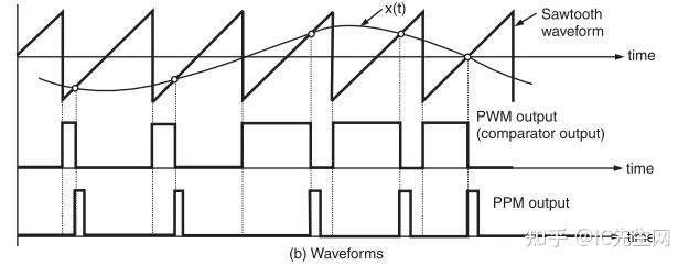 解释PPM信号的产生和检测原理 - 知乎