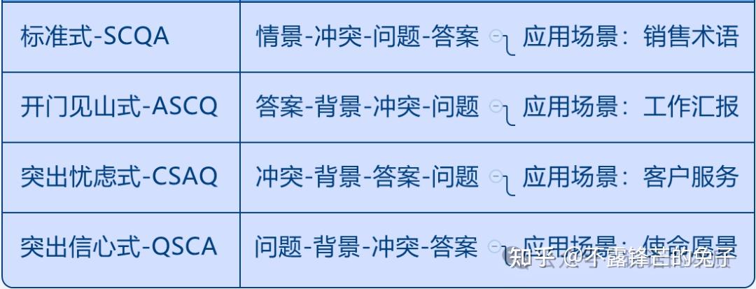 顶级表达模型（1）——SCQA模型 - 知乎