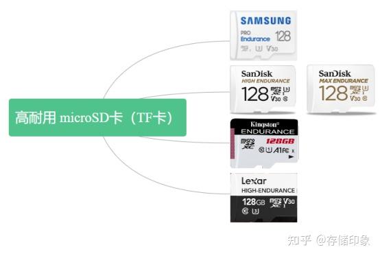【硬核攻略】通俗易懂的microSD存储卡（TF卡）知识科普及选购秘诀，拒绝被坑！