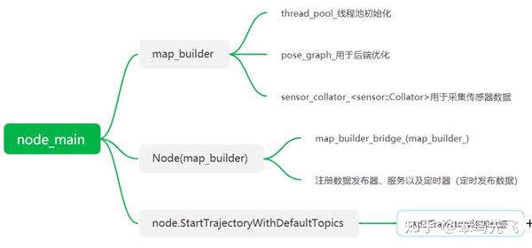 cartographer源码解读之初始化 - 知乎