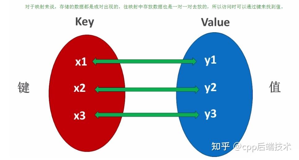 C++ STL中unordered_map容器最全解析与常考面试题 - 知乎