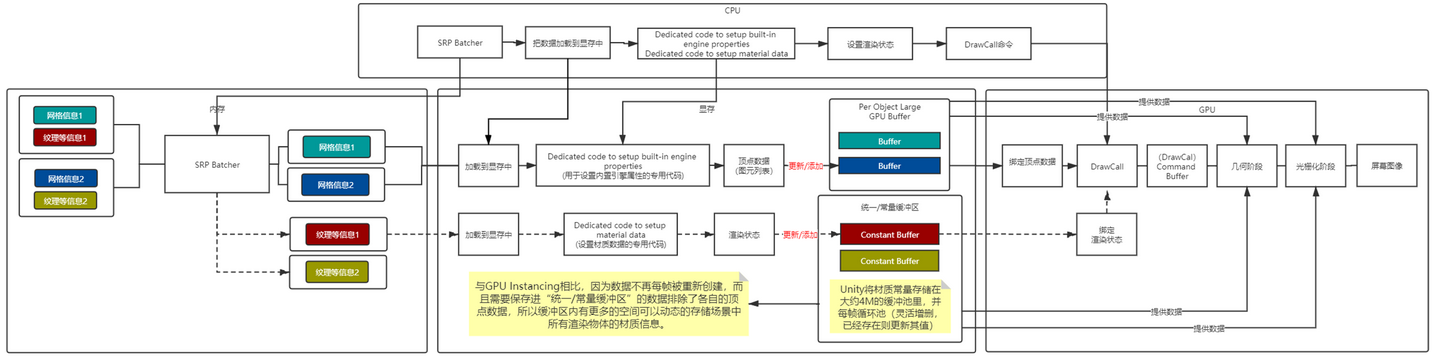 关于静态批处理/动态批处理/GPU Instancing /SRP Batcher的详细剖析 - 知乎