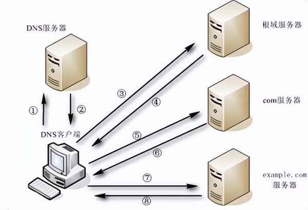 DNS入门学习（二）：DNS工作原理（国科云） - 知乎