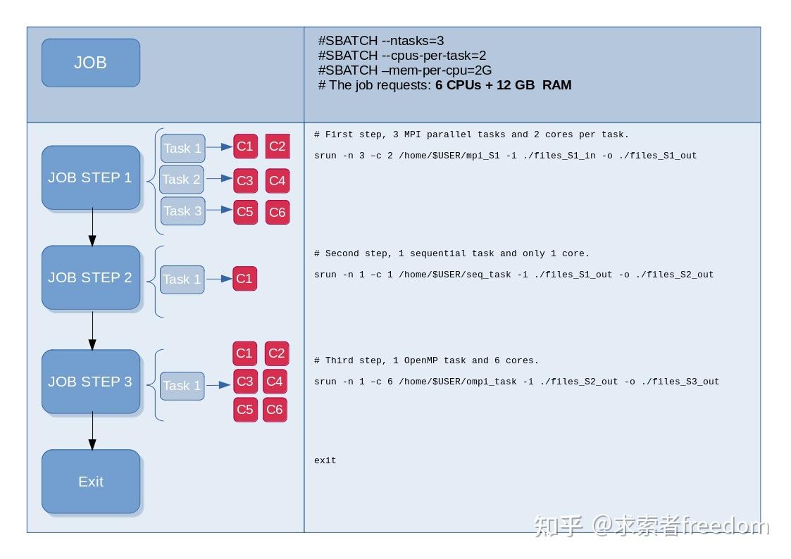 Slurm系统使用Verl框架之Ray相关（二）多机多卡分布式训练 - 知乎