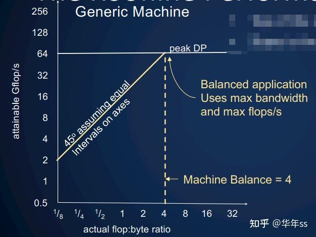 UCB CS267 并行计算机应用 第三讲 屋顶线模型 - 知乎