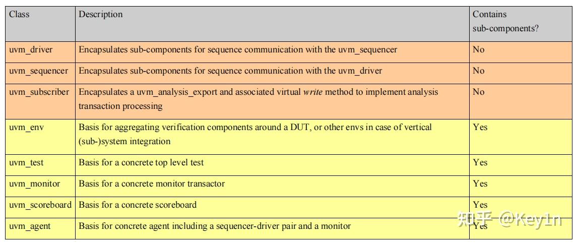 UVM——basics（UVM cookbook整理笔记1） - 知乎