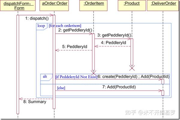 UML 交互图 （顺序图、通信图、鲁棒图、定时图） - 知乎