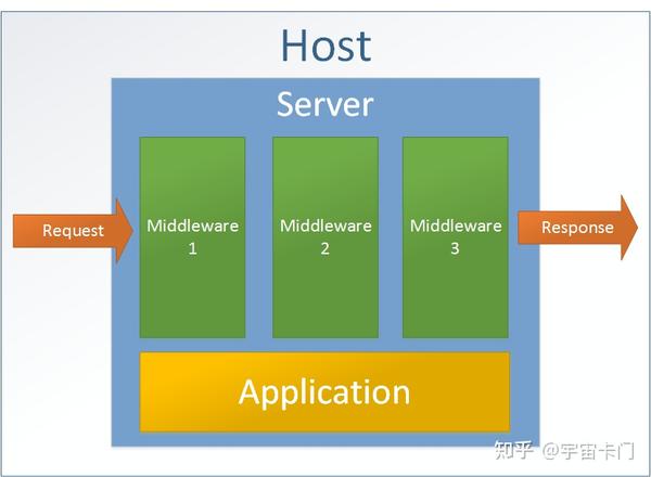 OWIN的理解和实践 - 知乎