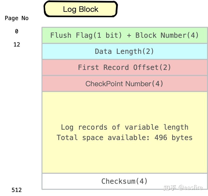 MySQL 引擎特性 · InnoDB Redo Log 解析（MTR/两阶段提交/Redo落盘时机/Redo无锁并发写入） - 知乎
