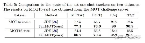 多目标研究入门-从SORT到FairMOT - 知乎