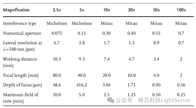 Mirau和Michelson干涉显微镜 - 知乎