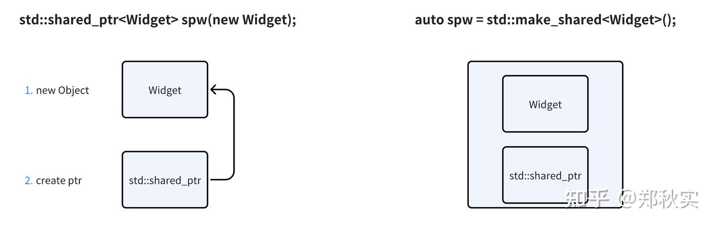Effective Modern C++ -item21 new的时代已经过去，make_unique和make_shared新王加冕 - 知乎