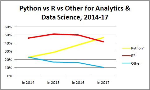 为何Python攀上数据科学巅峰？KDnuggets2017调查Python超越R - 知乎