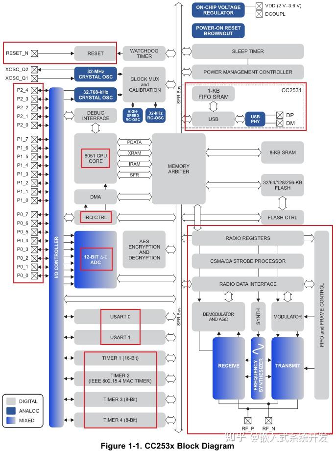 CC2530 单片机 - 知乎