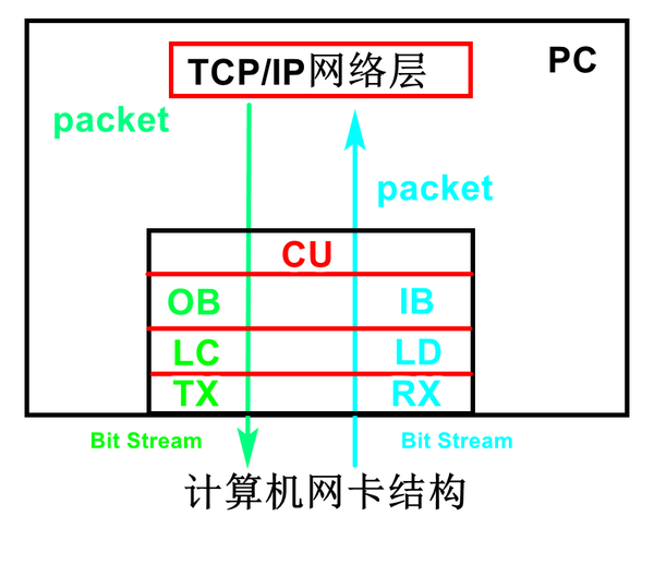 网络知识：网卡的基本组成结构和工作原理 - 知乎