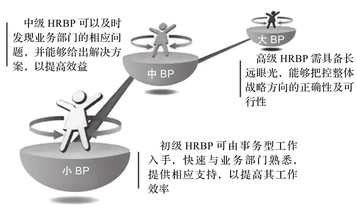 知乎盐选 | 3.2 HRBP 的配置与汇报关系