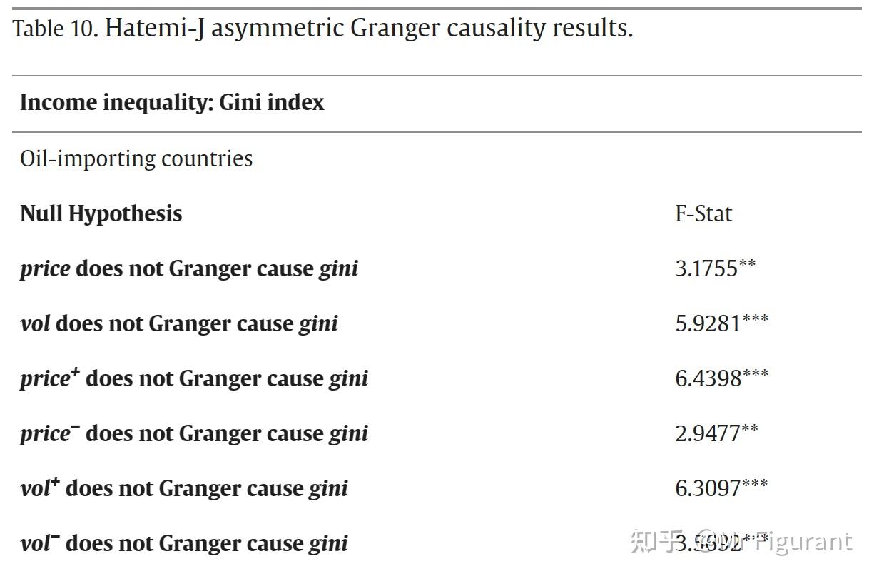 Stata学习：如何输出面板格兰杰因果分析结果？xtgcause - 知乎