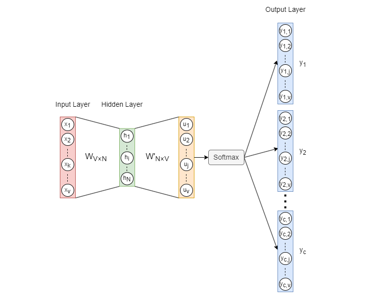 Node2Vec、Word2Vec中Skip Gram的细节解析 - 知乎