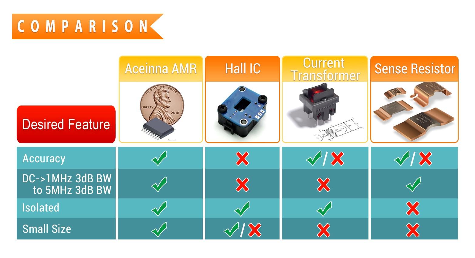 高精度高带宽AMR电流传感器解析 - 知乎