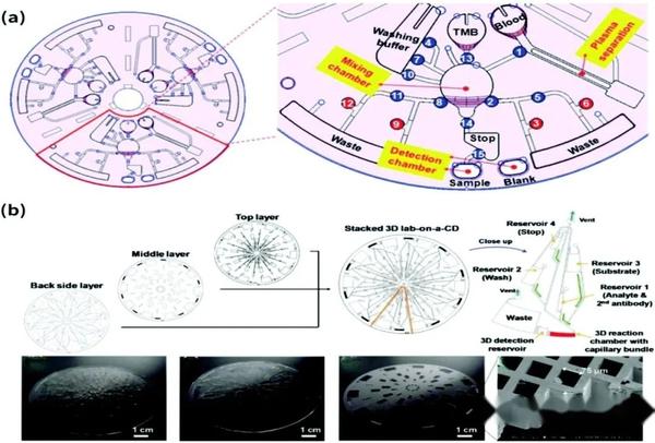 离心微流控的应用之免疫测定篇 - 知乎