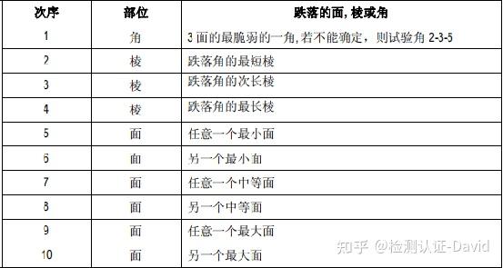 可靠性——ISTA 2A:2011 部分模拟性能试验程序 - 知乎