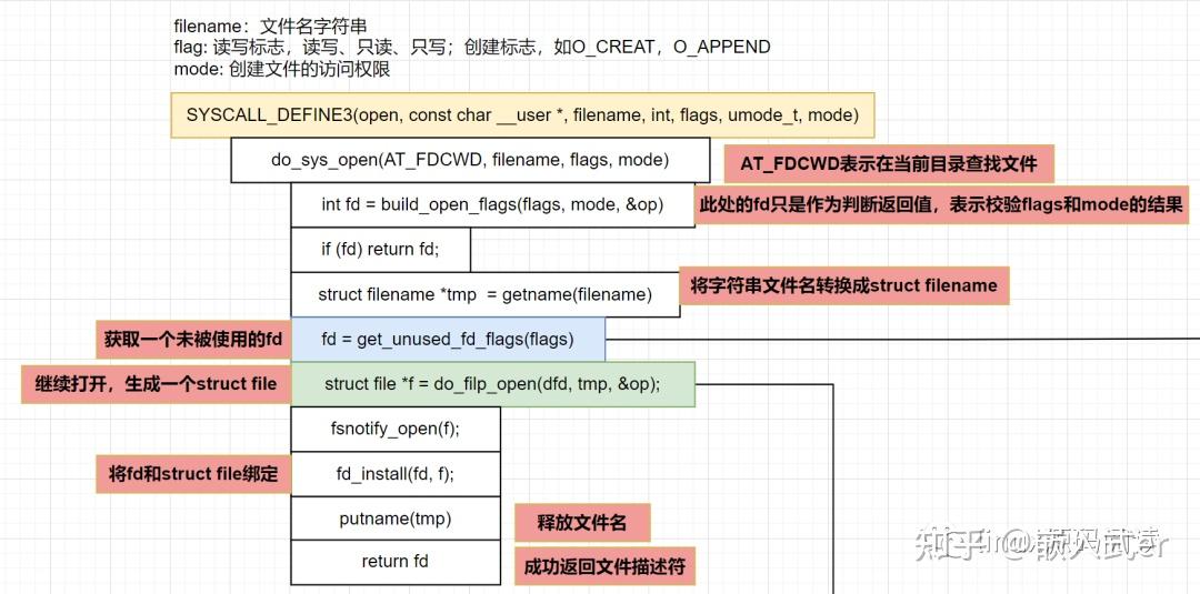 深入了解Linux内核中文件系统之open函数（上） - 知乎