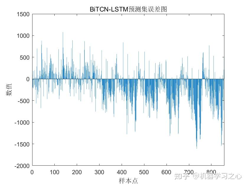 时序预测 | Matlab基于BiTCN-LSTM双向时间卷积长短期记忆神经网络时间序列预测 - 知乎
