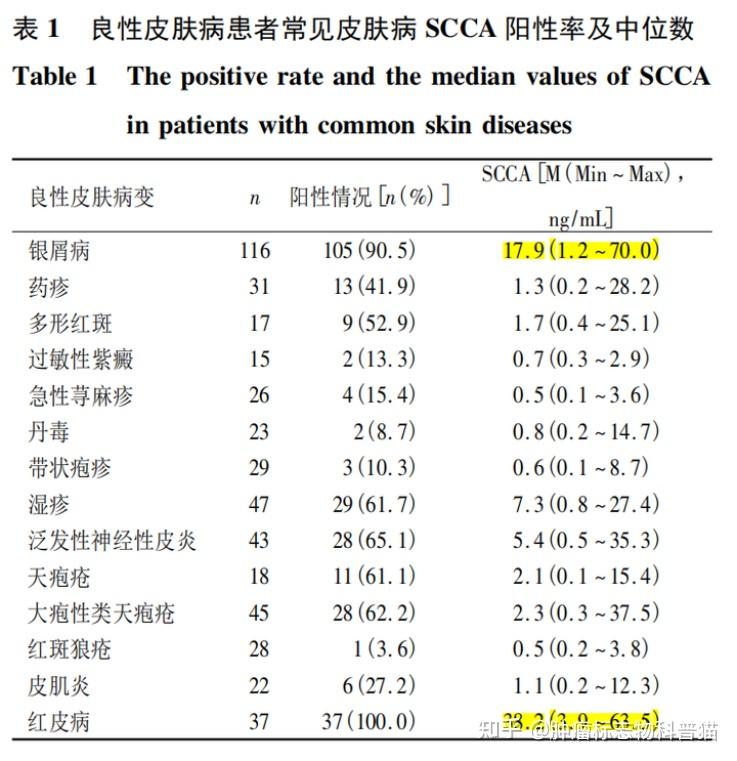 肿瘤标志物科普系列--SCC升高原因分析 - 知乎