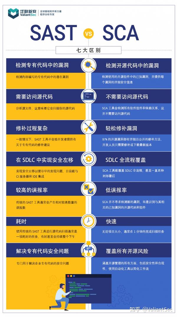 SAST与SCA的7个明显区别 - 知乎