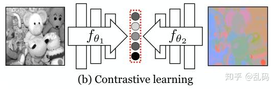 真正的无监督学习之二——Contrastive Multiview Coding - 知乎