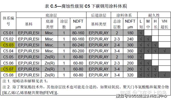 海边等恶劣环境下钢材防腐产品怎么给产品选择ISO 12944涂层体系？ C2,C3,C4,C5,CX,lm1~lm4涂层体系怎么选？ - 知乎