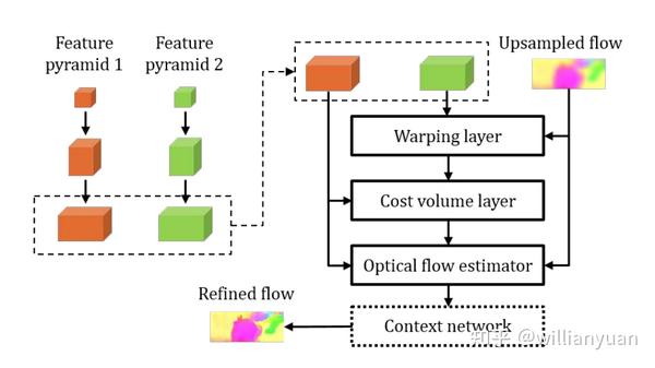 SpyNet和PWC-Net - 知乎