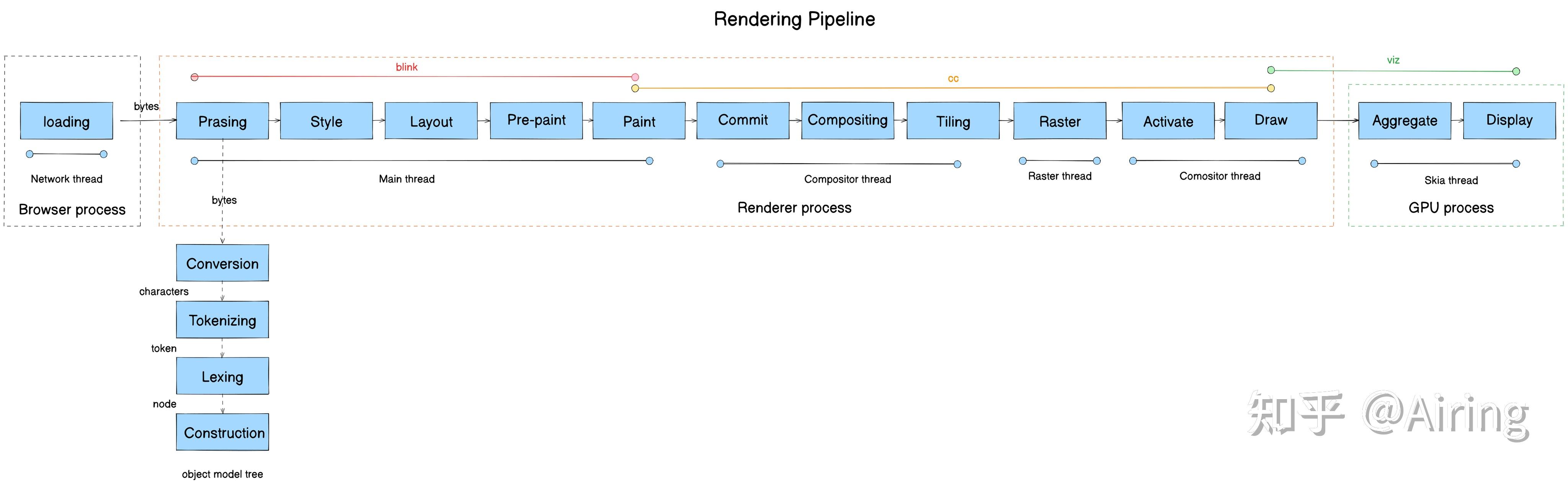 Chromium 渲染流水线——字节码到像素的一生 - 知乎