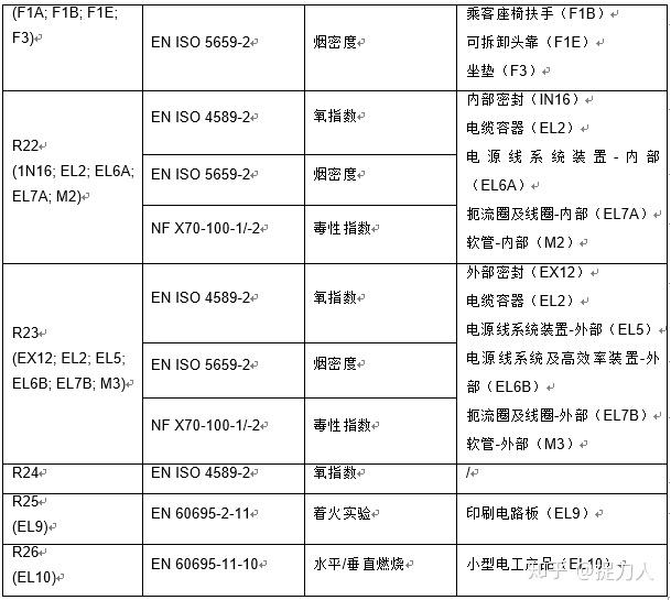EN 45545-2:2013+A1:2015 轨道交通车辆材料防火测试 - 知乎