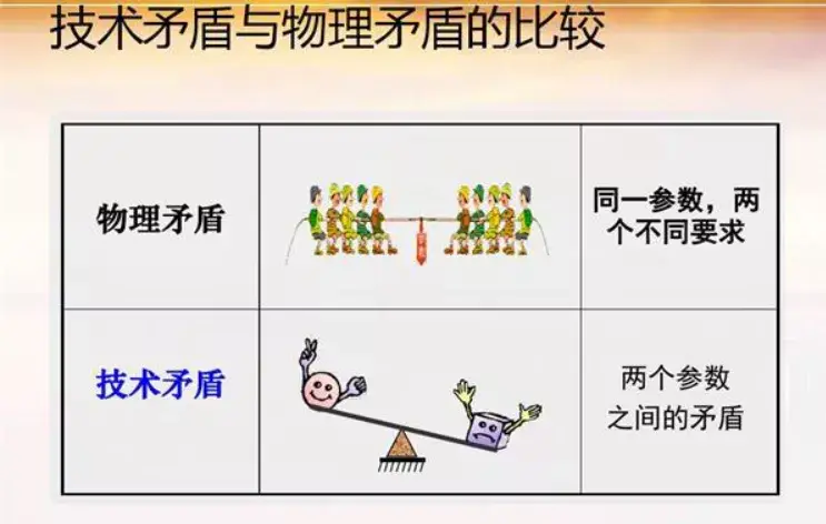 TRIZ工具、ARIZ算法...TRIZ杯作品申报书这么写就对了（下） - 知乎