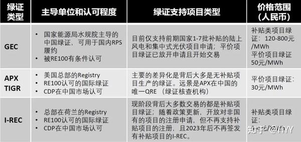 国际可再生能源证书（I-REC)简介 - 知乎
