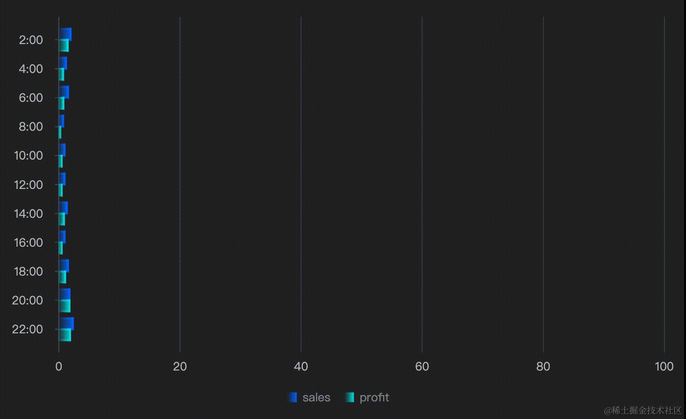 如何实现可视化大屏——基于VChart - 知乎