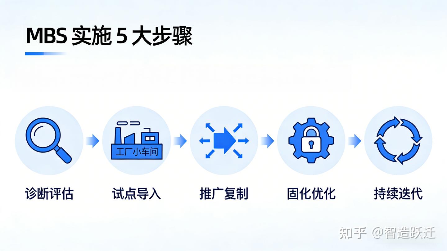 从美的 MBS 看中国企业的精益之道：17 年沉淀出的管理秘籍 - 知乎